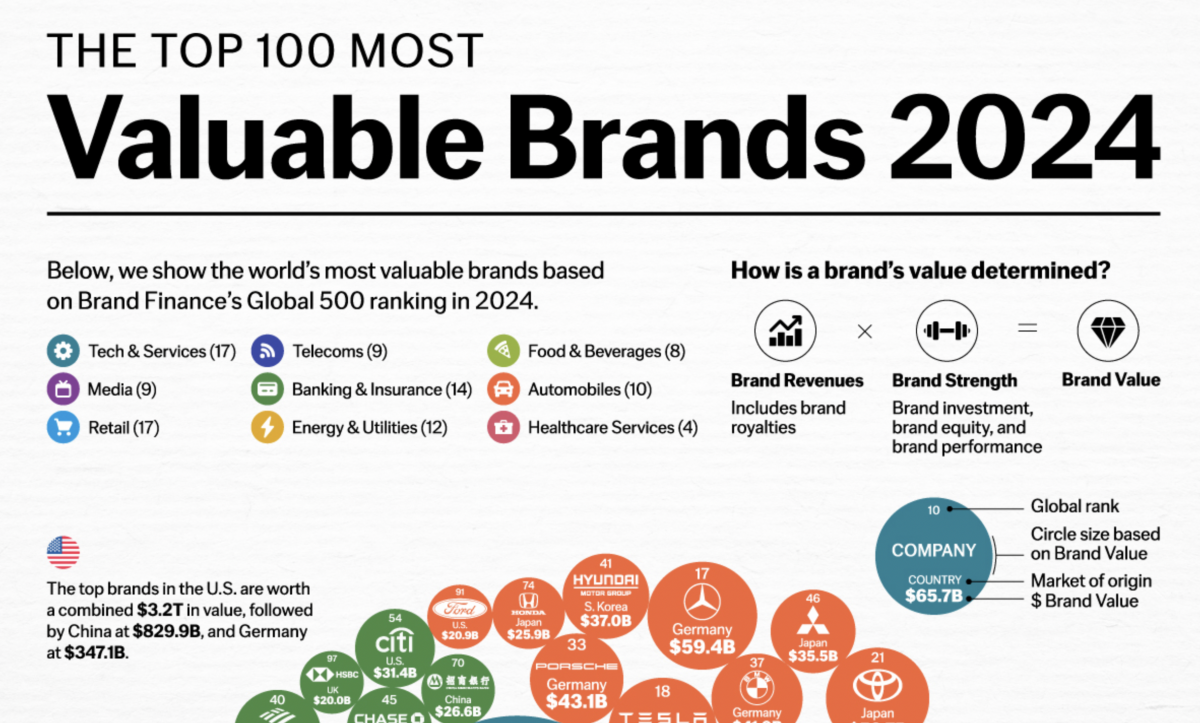 Germany ranks 3rd in List of World's Top Valuable Brands | EUROBIZ